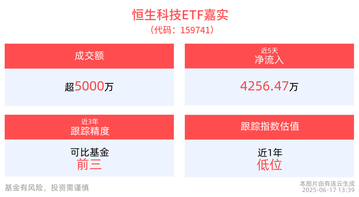 恒生科技ETF嘉实(159741)逆市红盘，近5日“吸金”超4200万元