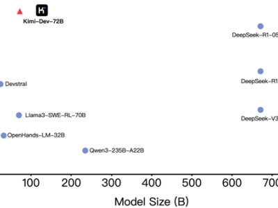 月之暗面开源新模型Kimi-Dev-72B，超越DeepSeek R1成全球开源编程榜首