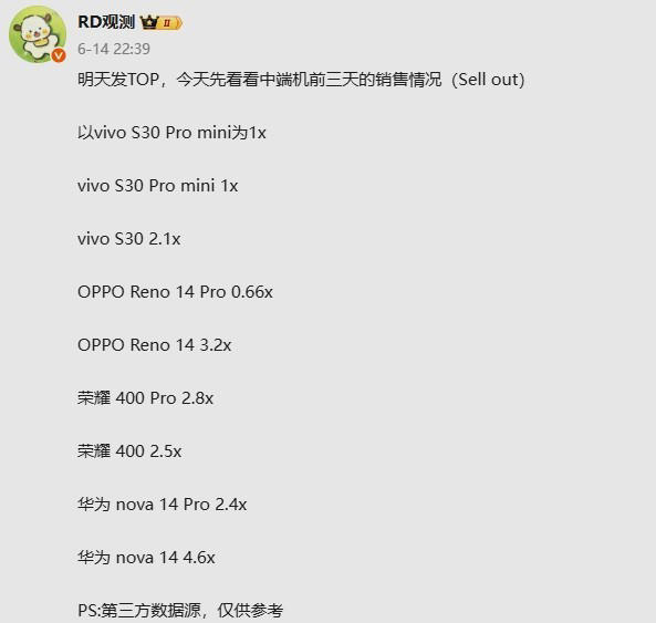 华耀OV四款中端新机销量数据曝光：nova 14系列领先