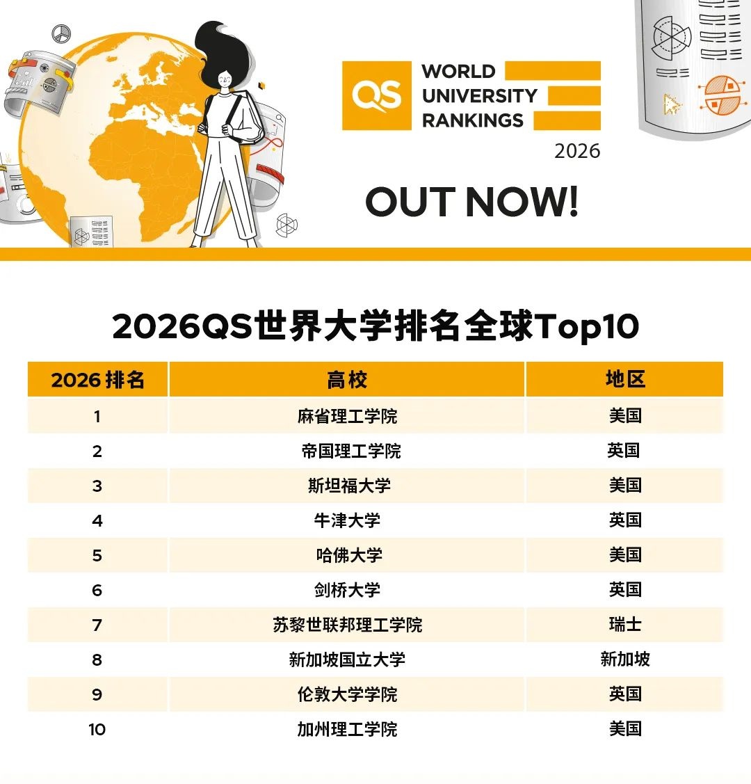 2026 QS 世界大学排名发布：约四成五内地学校名次较去年有所提升