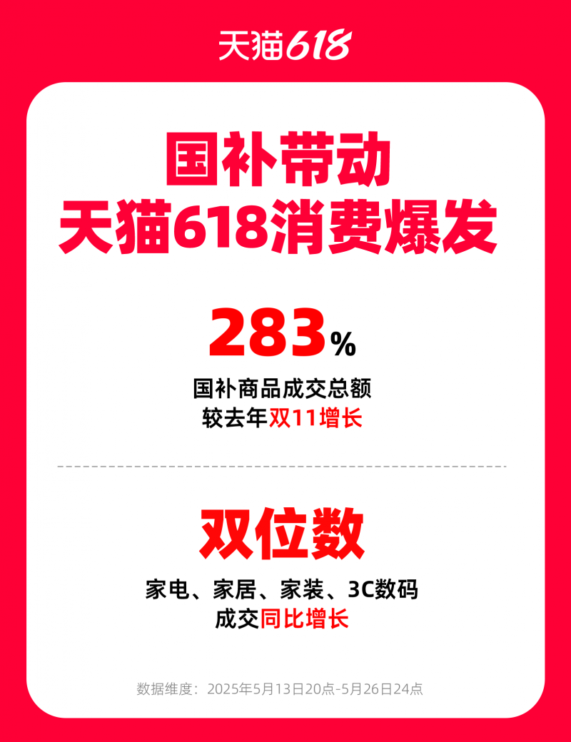 以旧换新带动大 高端和个性化需求增长快 这个618不一样 | 提振消费看京潮