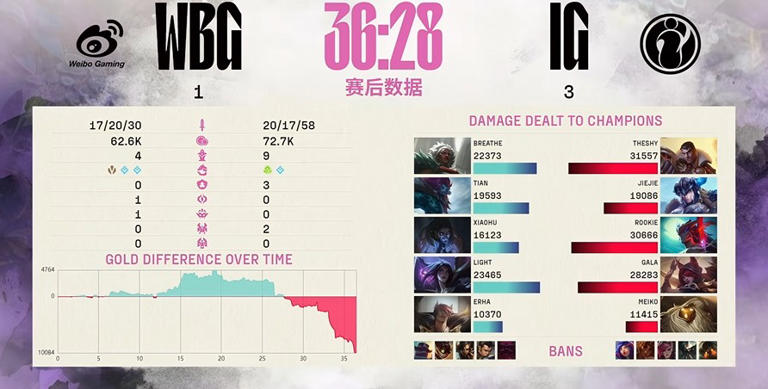iG两度破蓝，3-1战胜WBG挺进LPL第二赛段淘汰赛四强