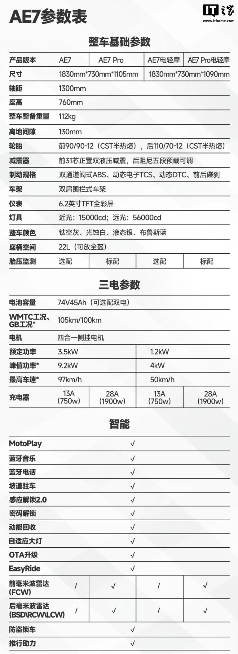3780 元起，极核发布 EZ4/AE7/AE8 S+ MY25 定制版三款电摩产品