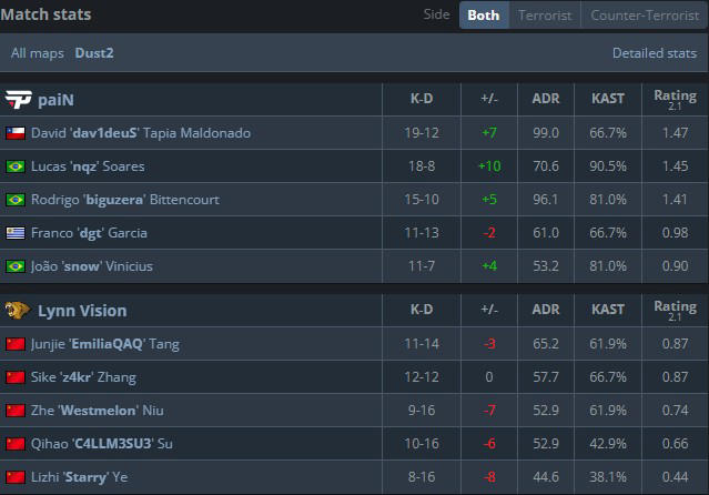 不在今天，奥斯汀Major：LVG 0-2惨负paiN，进入瑞士轮2-2组