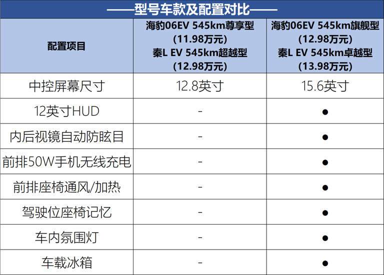 比亚迪海豹06EV对比秦L EV，性价比之王花落谁家？
