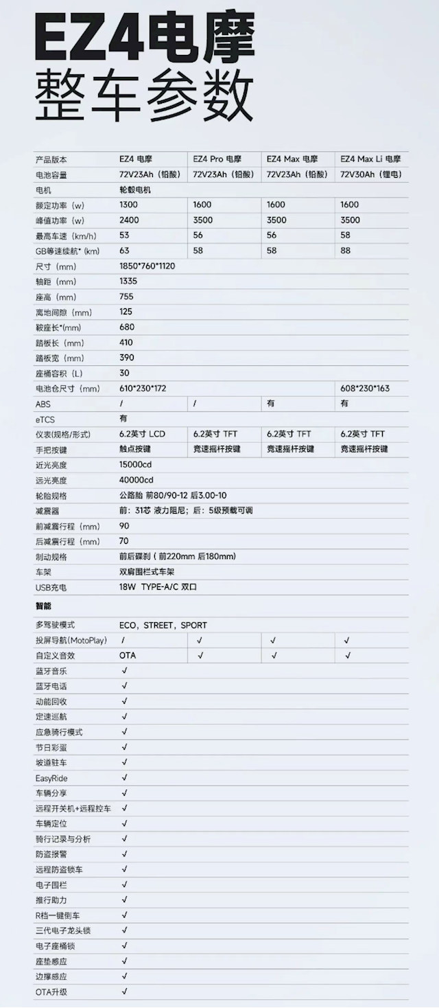 首发3780元起 极核EZ4电摩上市：最快能跑58km/h