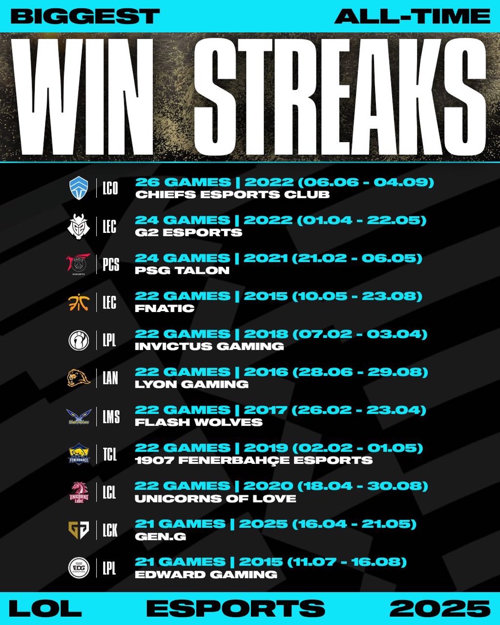 LOL官推盘点历史前十最高连胜记录：15年EDG和18年IG上榜