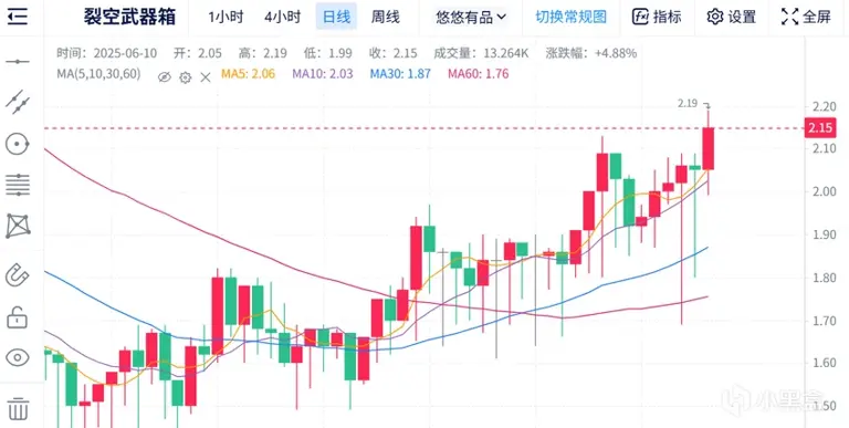 UU 补贴救市！CS2 饰品市场回暖，这些饰品要起飞？