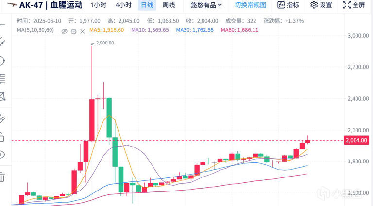 UU 补贴救市！CS2 饰品市场回暖，这些饰品要起飞？