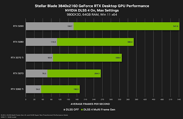 DLSS4助力帧率起飞！《剑星》在RTX 5090上4K狂飙540FPS