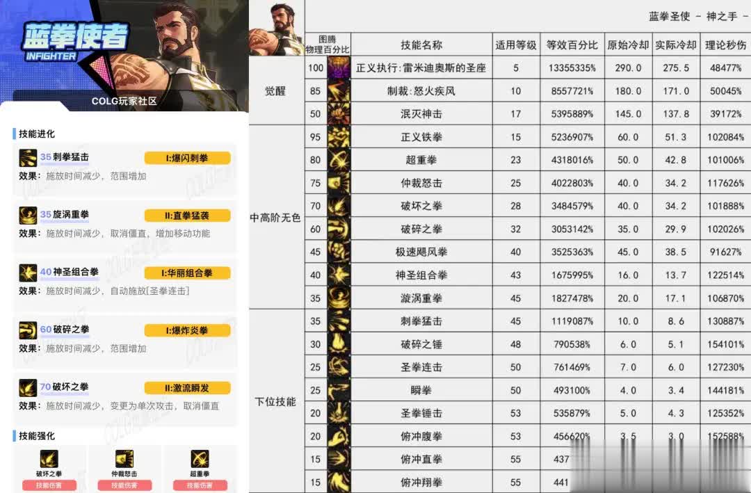 DNF男圣职者VP抄作业：奶爸审判蓝拳驱魔复仇者