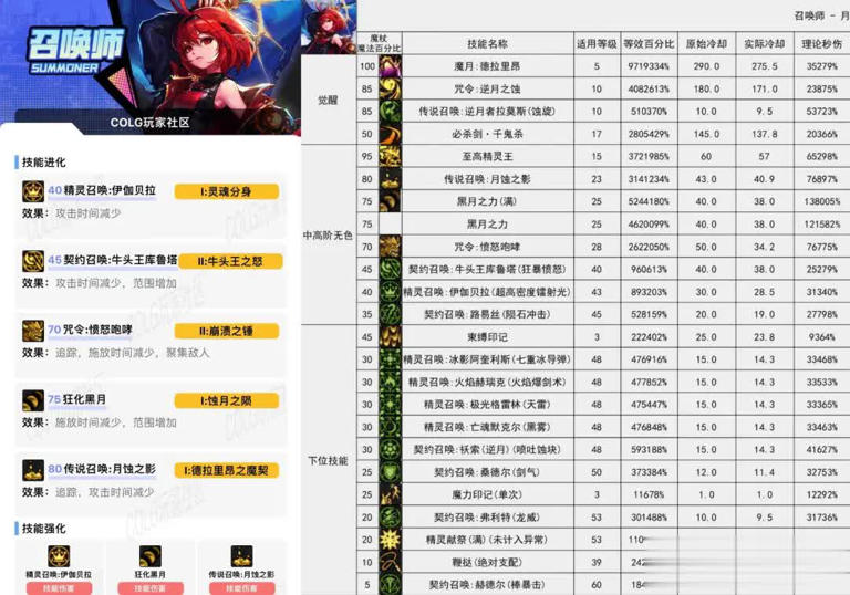 DNF：女法VP抄作业，元素、战法、召唤、魔道、奶萝全有！