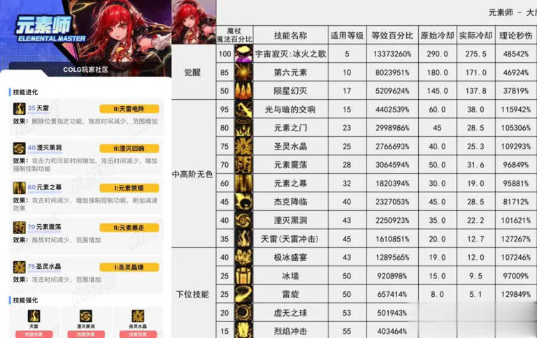 DNF：女法VP抄作业，元素、战法、召唤、魔道、奶萝全有！