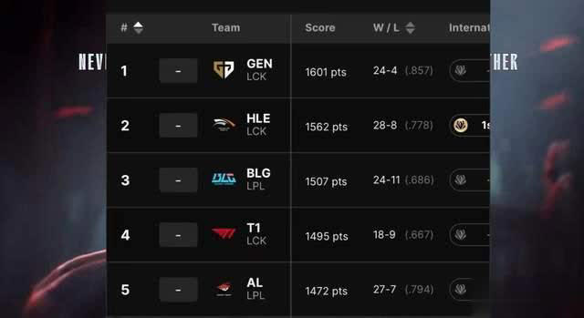 DK官宣cvMax教练加盟，LOL官网更新全球战队实力排名