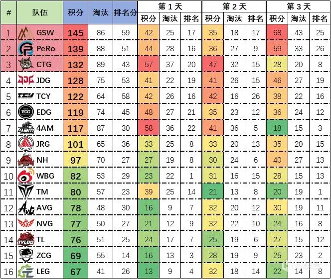 [数据流]GSW PeRo CTG携手17晋级EWC，Aixleft战神33淘汰