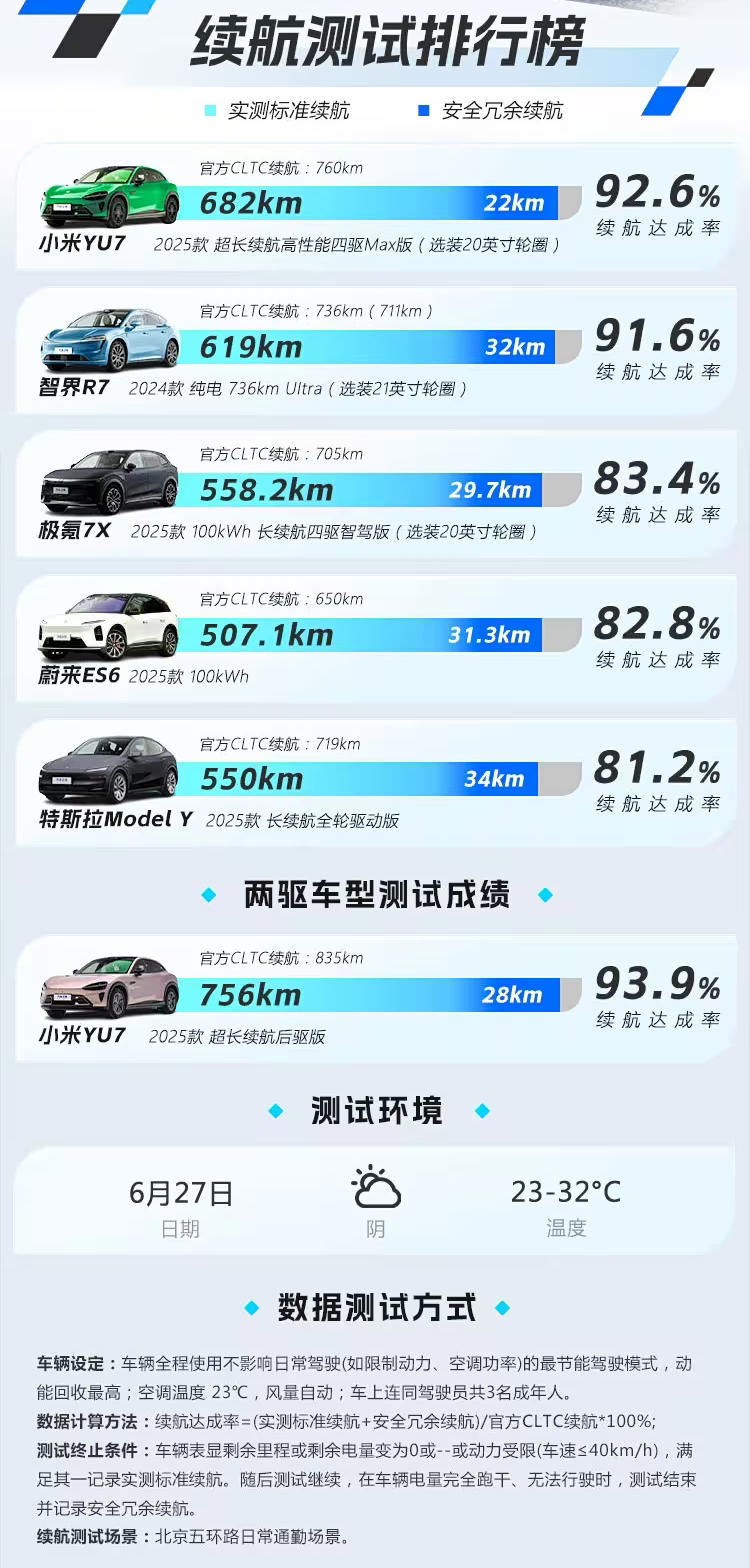 小米YU7续航达成率实测结果出炉，领先特斯拉Model Y超11%