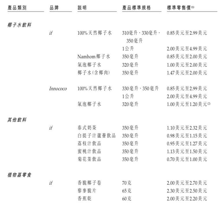 46人撑起IFBH上市神话：九成收益靠椰子水 代工模式藏风险