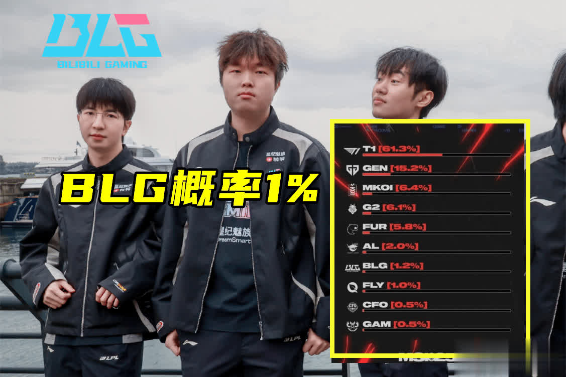 外网MSI夺冠概率：AL 2%、BLG 1%，GEN老板忍不住开怼