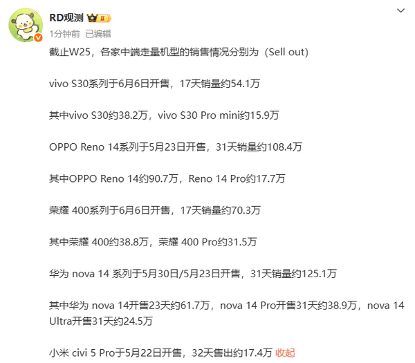 华米OV耀五大中端机型销量曝光：nova 14超125万部