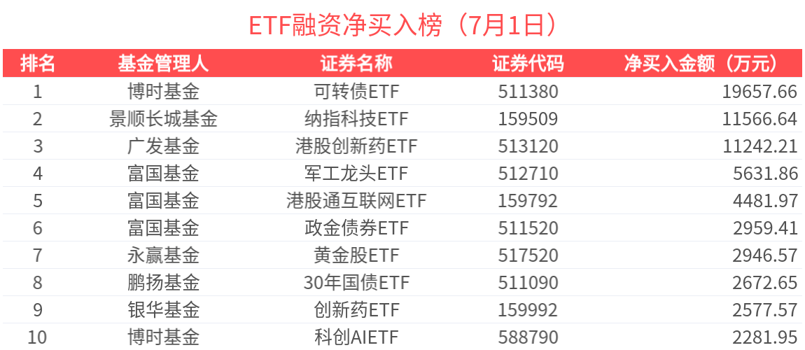 ETF融资榜 | 红利低波50ETF(515450)杠杆资金加速流入，港股相关ETF受关注-20250701