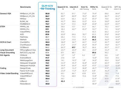 智谱发布新一代通用视觉语言模型GLM-4.1V-Thinking