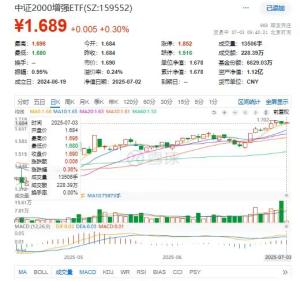 “微斯达克”？中证2000增强ETF(159552)重拾升势再度上攻，一年涨幅近70%