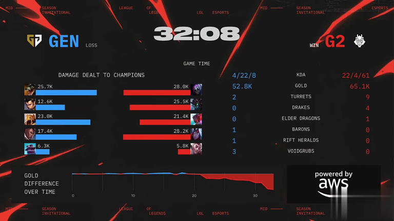 GEN3-1击败G2晋级胜者组！Ruler飞机杀疯