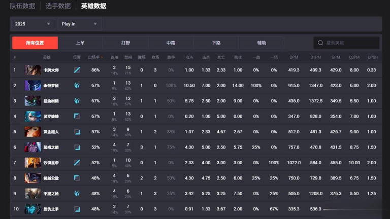 MSI版本陷阱英雄诞生？BP率86%非Ban必选，登场三次一场不赢