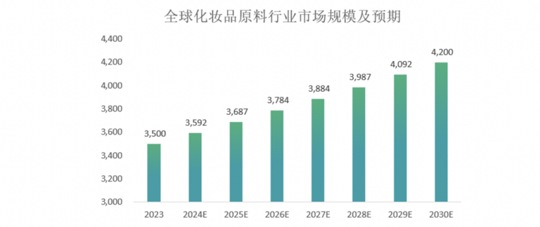 IPO研究｜预计2030年中国化妆品原料行业市场规模增至871亿元