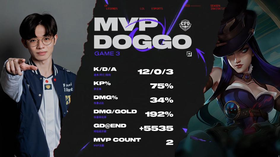 Doggo女警打出12/0/3战绩，斩获CFO对战T1第三局MVP