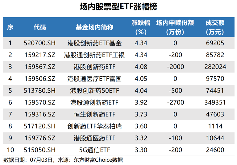 ETF追踪：昨日ETF净赎回25.3亿元 资金减仓沪深300ETF