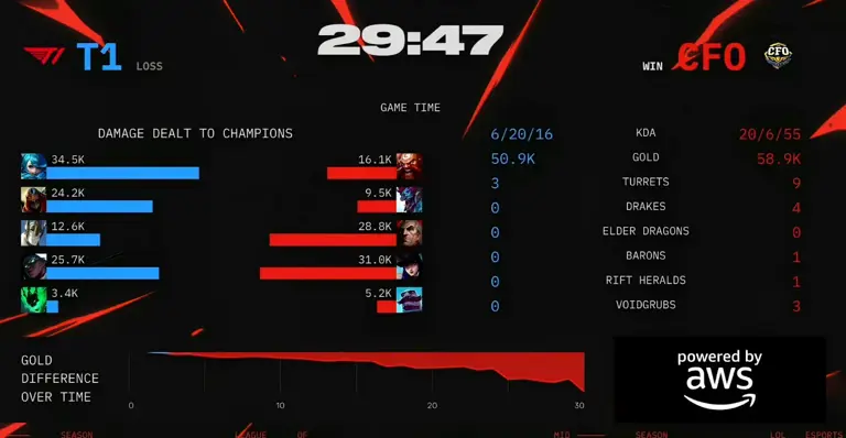 CFO虽败犹荣！T1惊险晋级胜者组，再现绝境Faker！Doran发挥封神