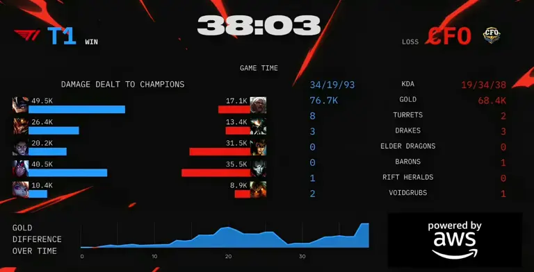 CFO虽败犹荣！T1惊险晋级胜者组，再现绝境Faker！Doran发挥封神