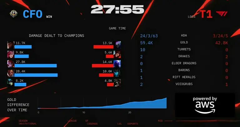 CFO虽败犹荣！T1惊险晋级胜者组，再现绝境Faker！Doran发挥封神