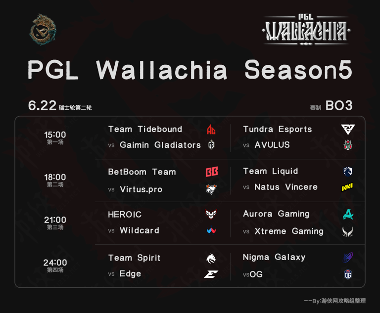 PGL瓦拉几亚S5瑞士轮第二日赛程：战车面对GG、XG对阵Aurora