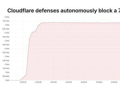 45秒内狂轰37.4TB数据！史上最大规模DDoS攻击被成功阻挡