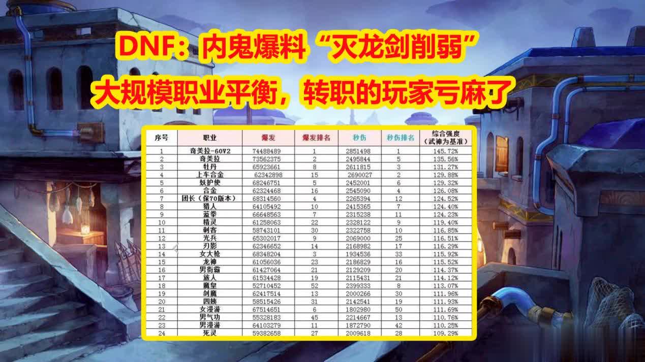 DNF 6月国服“10大职业”排名！VP改变格局数值怪全员崛起