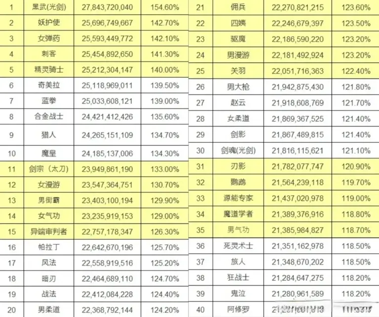 DNF：VP改版后首份职业榜单！黑武154%登顶！红眼排名38！