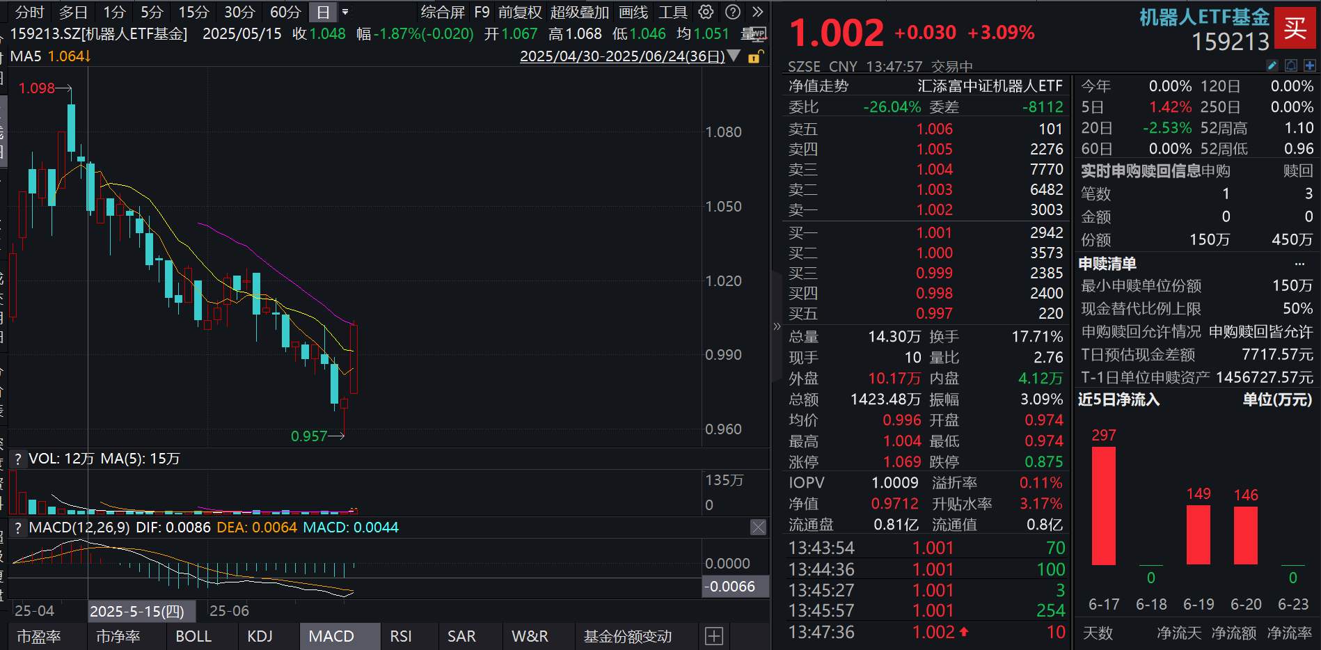 仿生驱动、具身智能、脑机接口……杭州人形机器人展召开！人形机器人产业链爆发，机器人ETF基金(159213)涨超3%，人形机器人走到哪了？