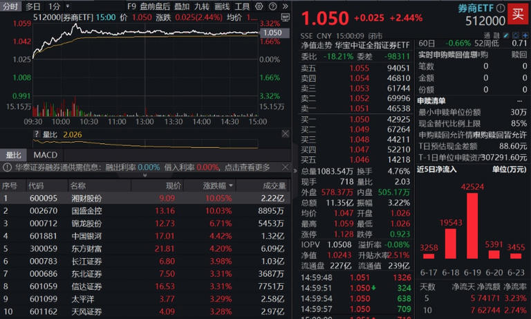 指数冲锋靠券商！两股涨停，券商ETF（512000）上探3%，逾7亿资金提前进场