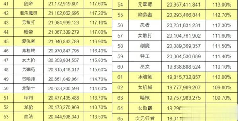 DNF：VP改版首份职业榜单，黑武154%登顶红眼排38