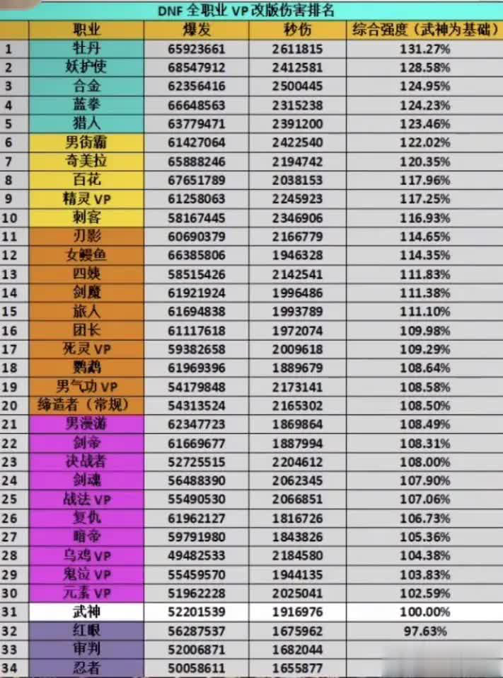 DNF：VP改版首份职业榜单，黑武154%登顶红眼排38