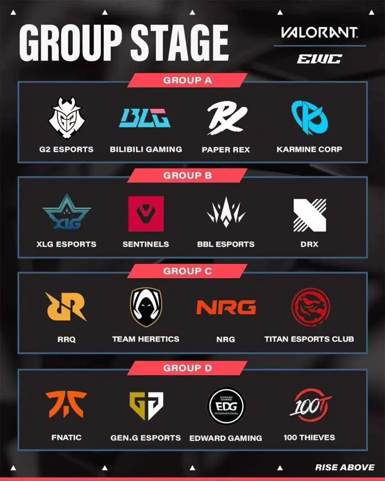 EDG与FNC、GEN一组！EWC电竞世界杯无畏契约项目7月8日开打