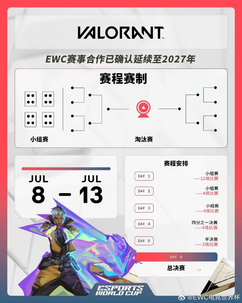 EDG与FNC、GEN一组！EWC电竞世界杯无畏契约项目7月8日开打