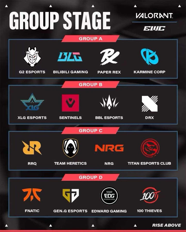 EDG与FNC、GEN一组！EWC电竞世界杯无畏契约项目7月8日开打