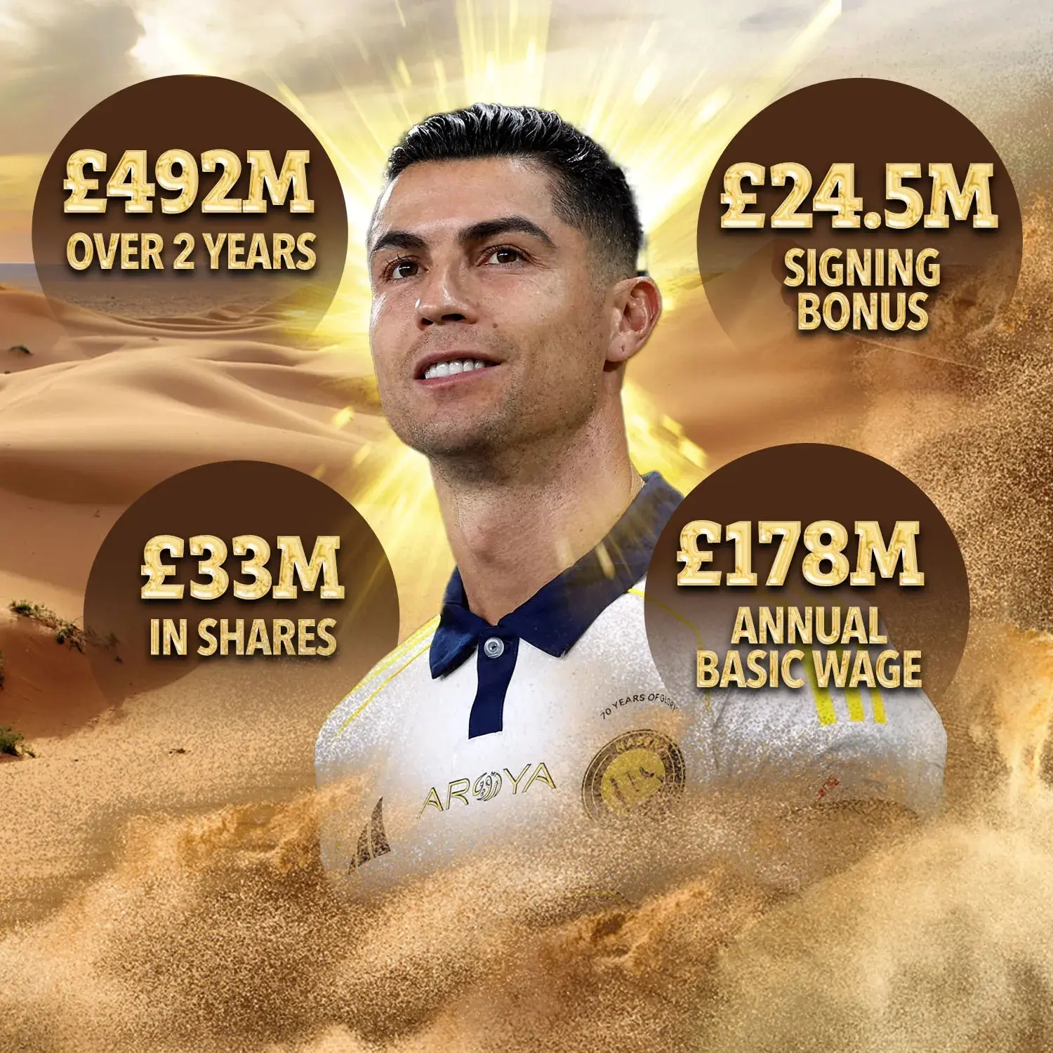 疯狂🤑C罗新合同超5亿英镑：6000万代言+16名员工+15%股份…