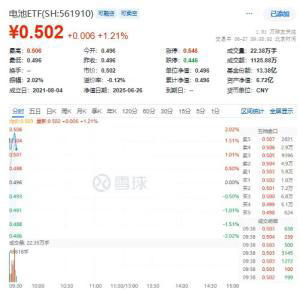 全固态冲刺进行时？电池ETF(561910)盘初大涨近2%，星源材质涨超12%引领成分