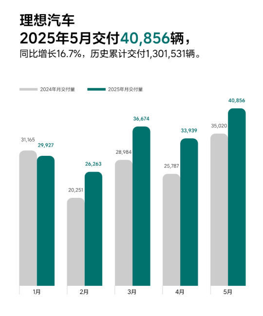 理想汽车预计 2025Q2 交付约 10.8 万辆，下调 1.5 万-2 万辆
