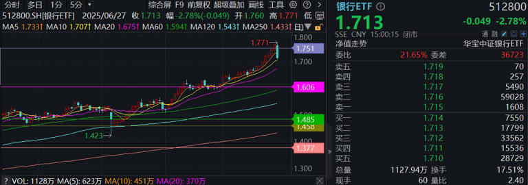 ETF复盘资讯｜异动！银行掉头领跌，512800跌近3%，花旗：向下空间有限，且回调推升股息率