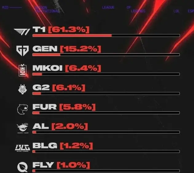 MSI首日比赛全部结束！G2赢比赛却被群嘲，BIN回应BLG夺冠概率1%